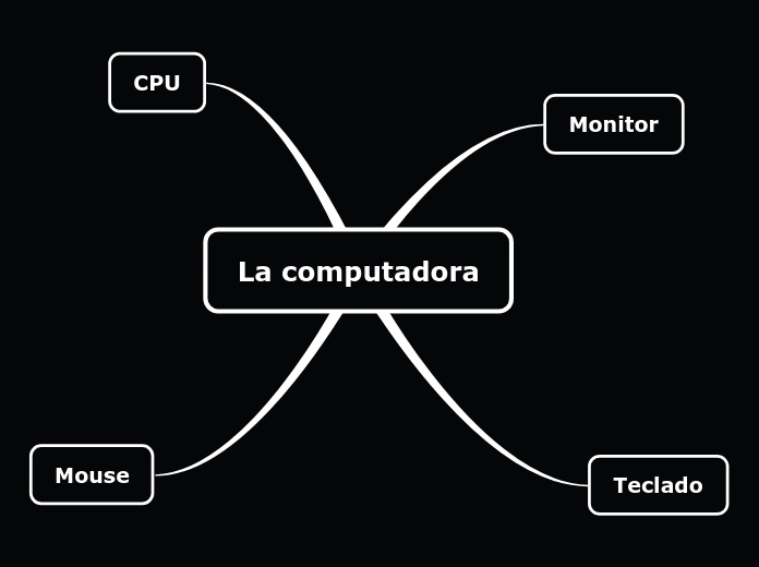 La computadora - Mind Map